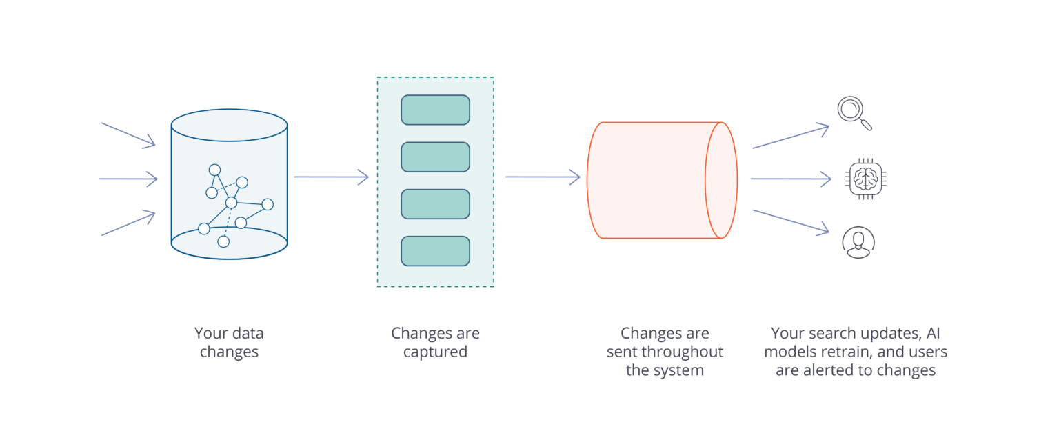 Why Robust Change Data Capture Is Essential for Knowledge Graphs ...